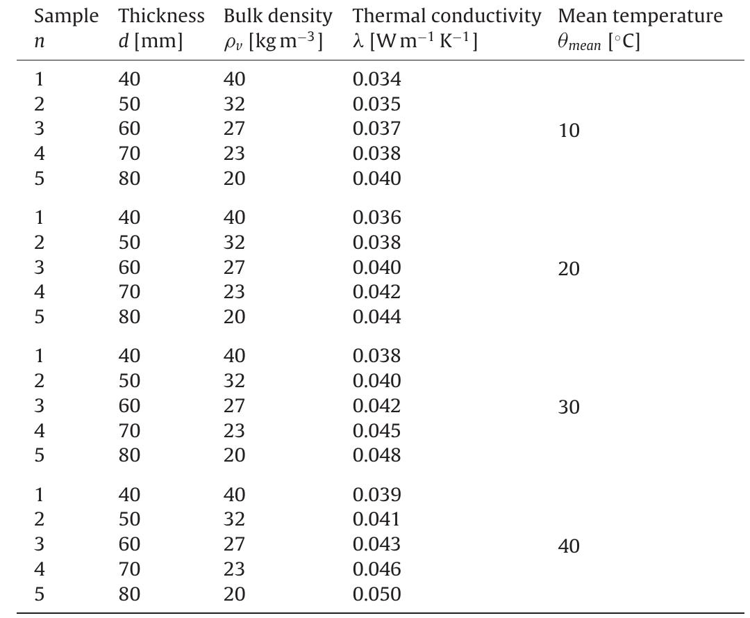 Overview of thermal conductivity and bulk density.