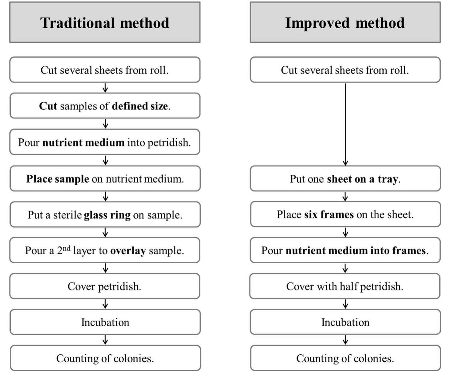Figure 2 - from An improved method for microbiological