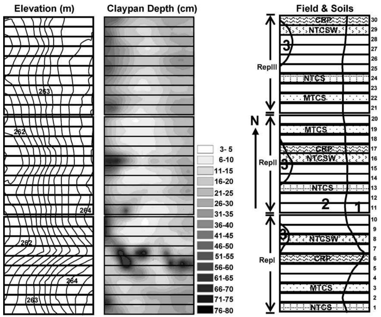Elevation, depth to the claypan horizon, and mapped soils