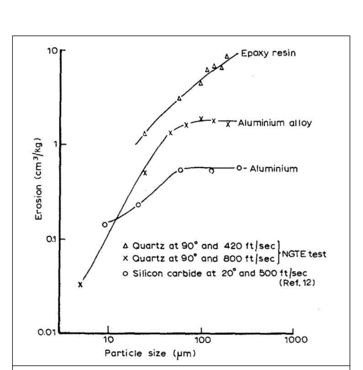 Influence of particle size on erosion. adapted from tilly