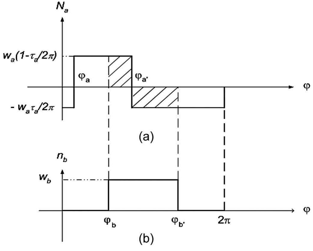 (a) winding function of coil a. (b) turns function of coil