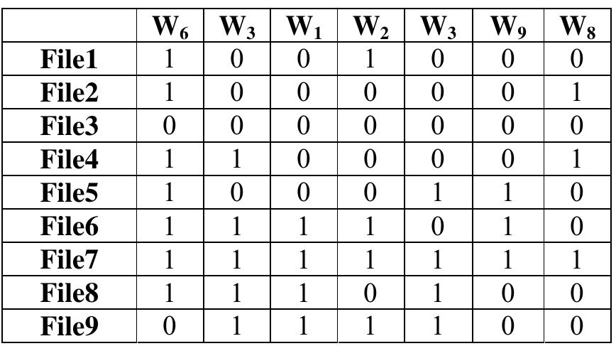 Reduced matrix in binary form this is shown in the table.7.