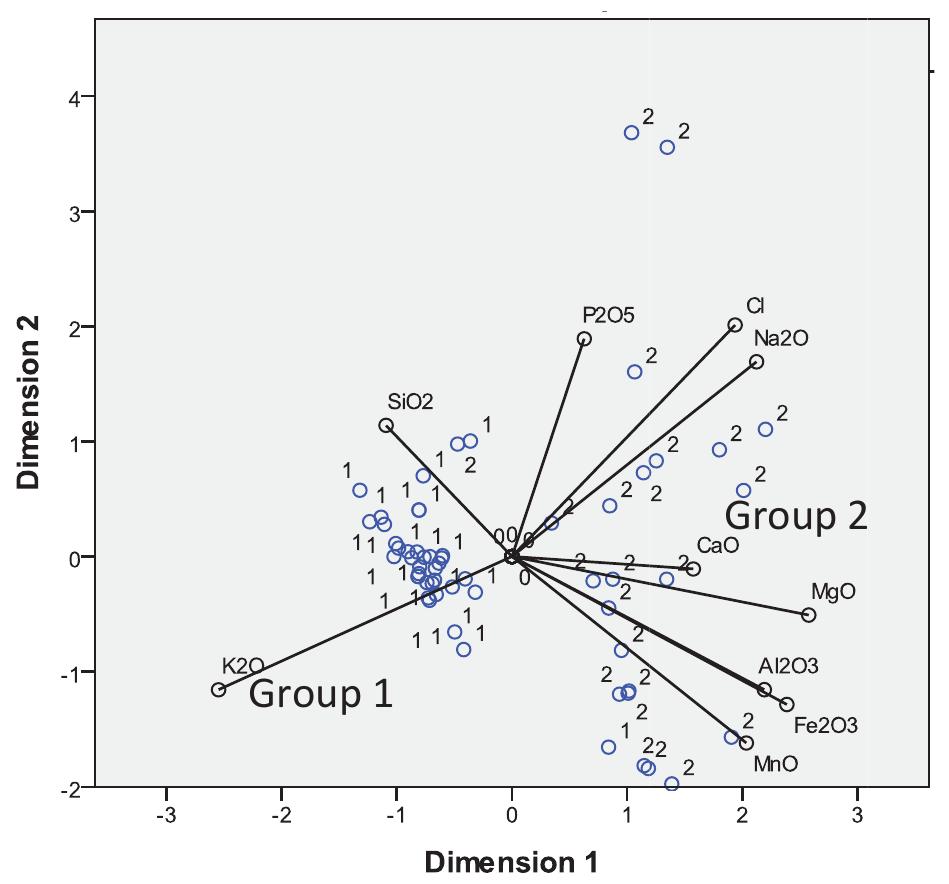 combined scores-loadings biplot on pc1 and pc2 (1 =