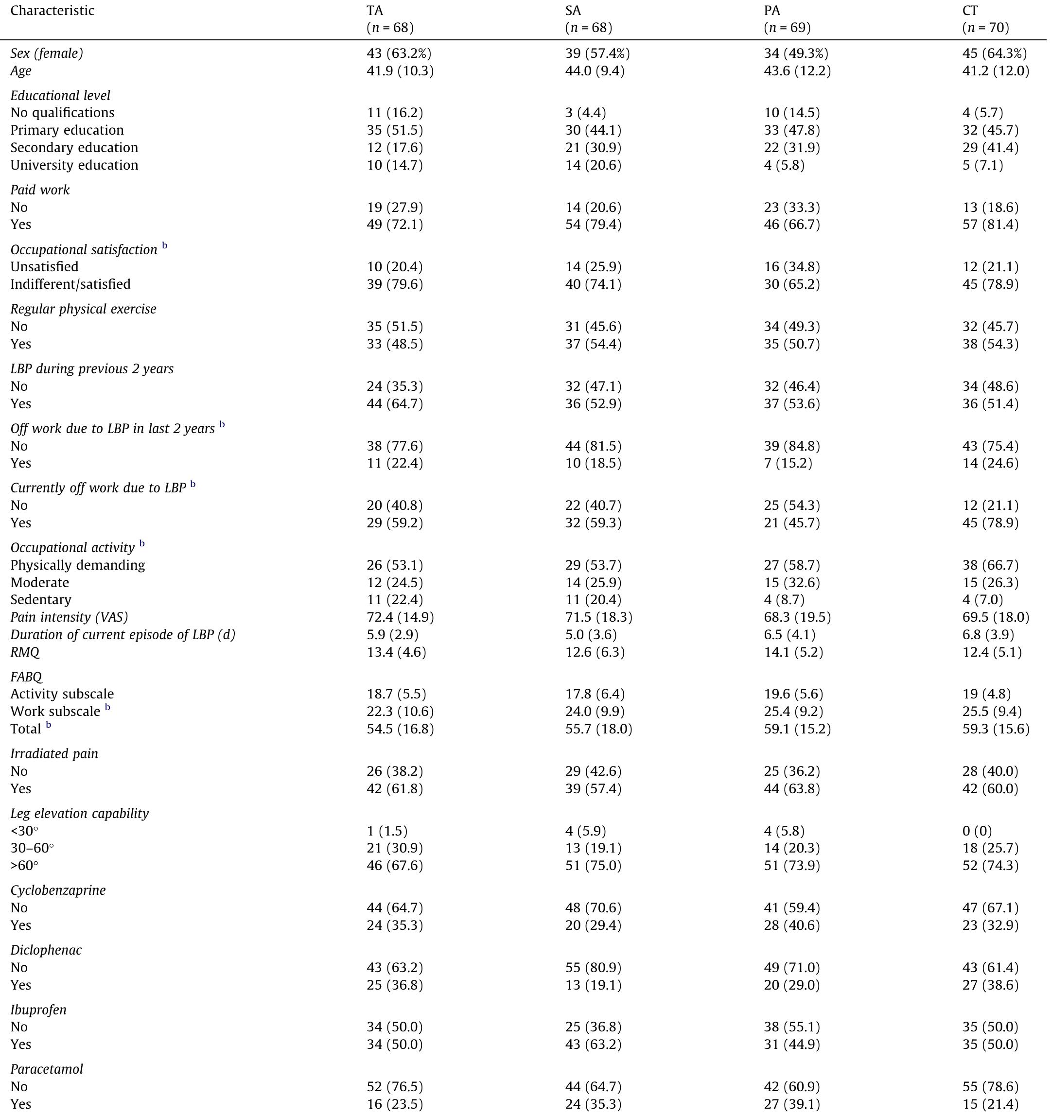 Lbp, low back pain; vas, visual analogue scale, from 0 (no