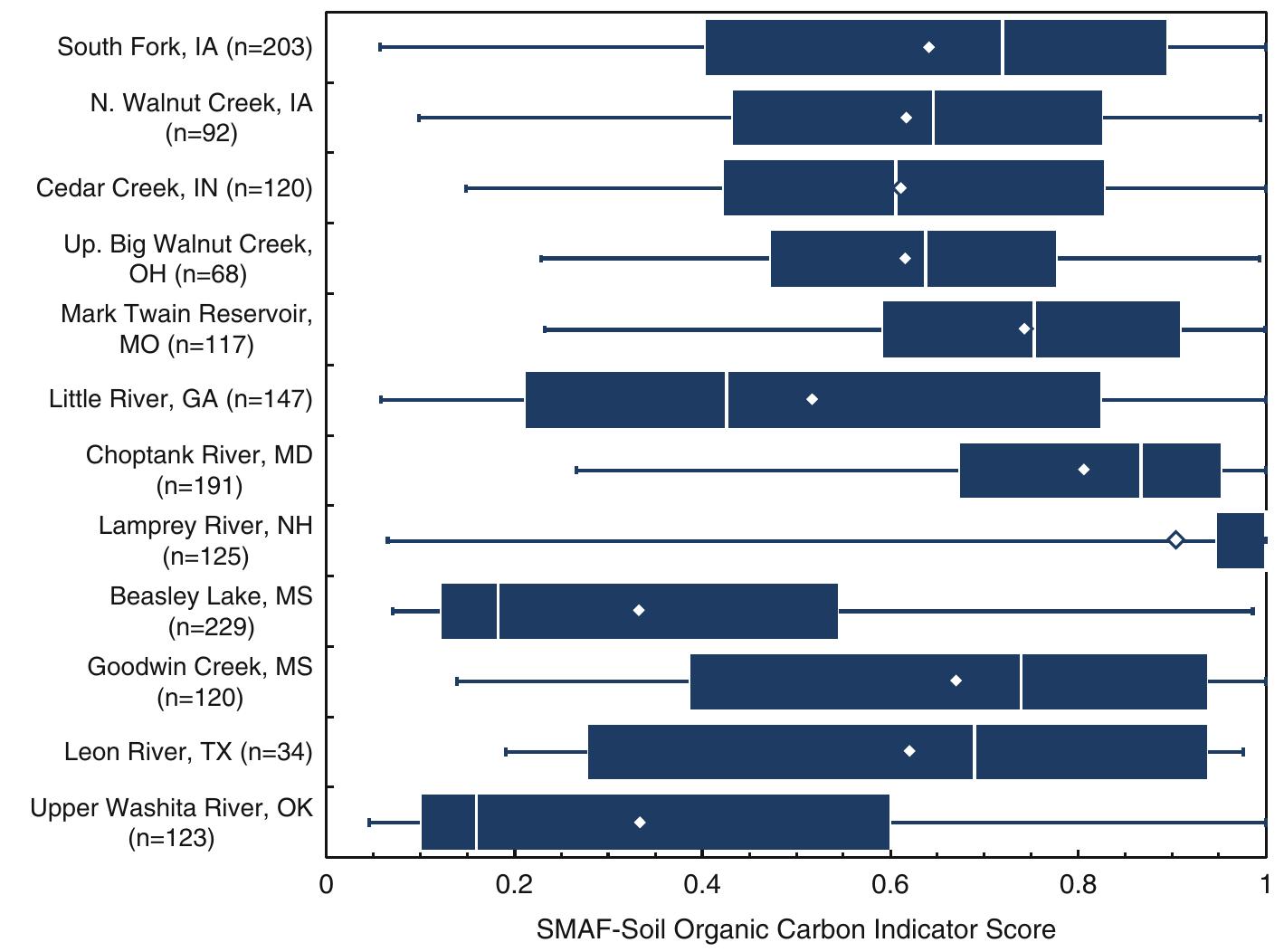 3. the soil management assessment framework soc indicator