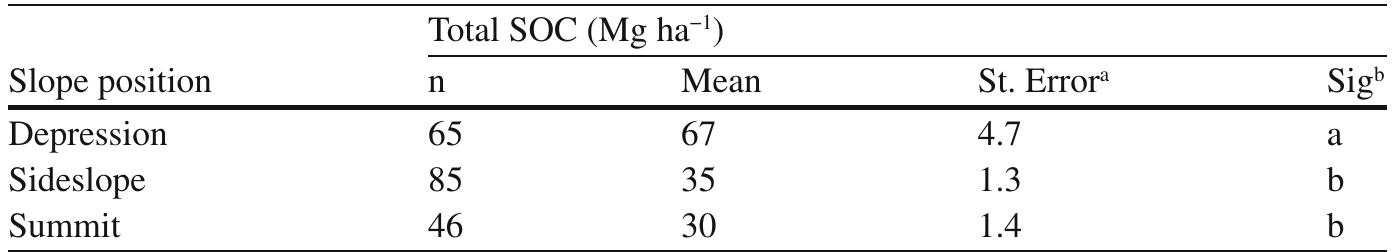 ‘st. error standard error sig significance. letters indicate