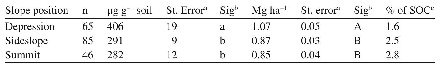 ‘st. error standard error sig significance. letters indicate