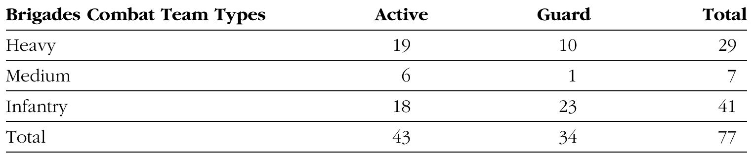 Current army plans for transformed force structure