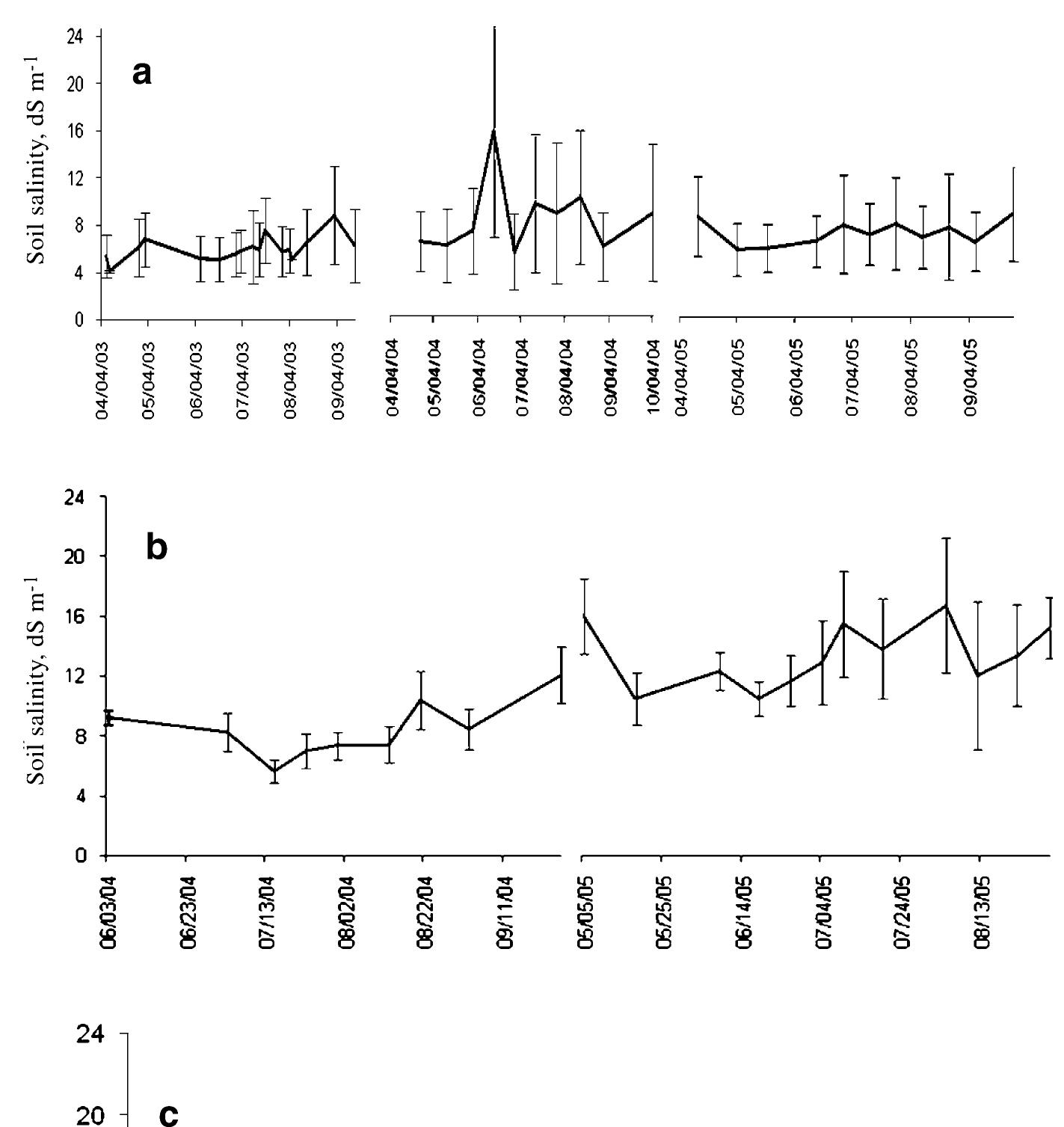 Figure 7 - Groundwater table and salinity: Spatial and Figure 7 - Groundwater table and salinity: Spatial and
