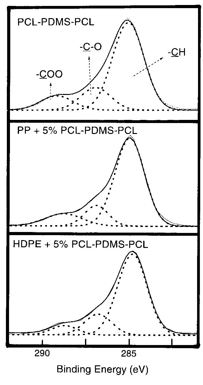 Cls region of the xps spectra of the pcl— pdms-pcl copolymer