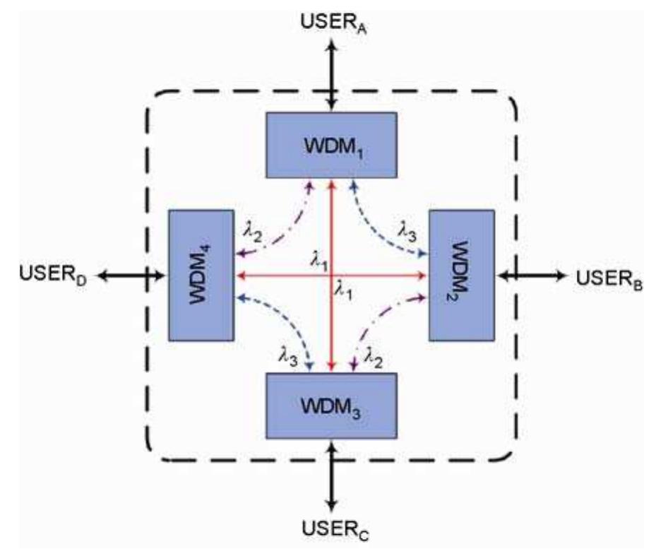 Structure of a four-port quantum router (qr). user a uses