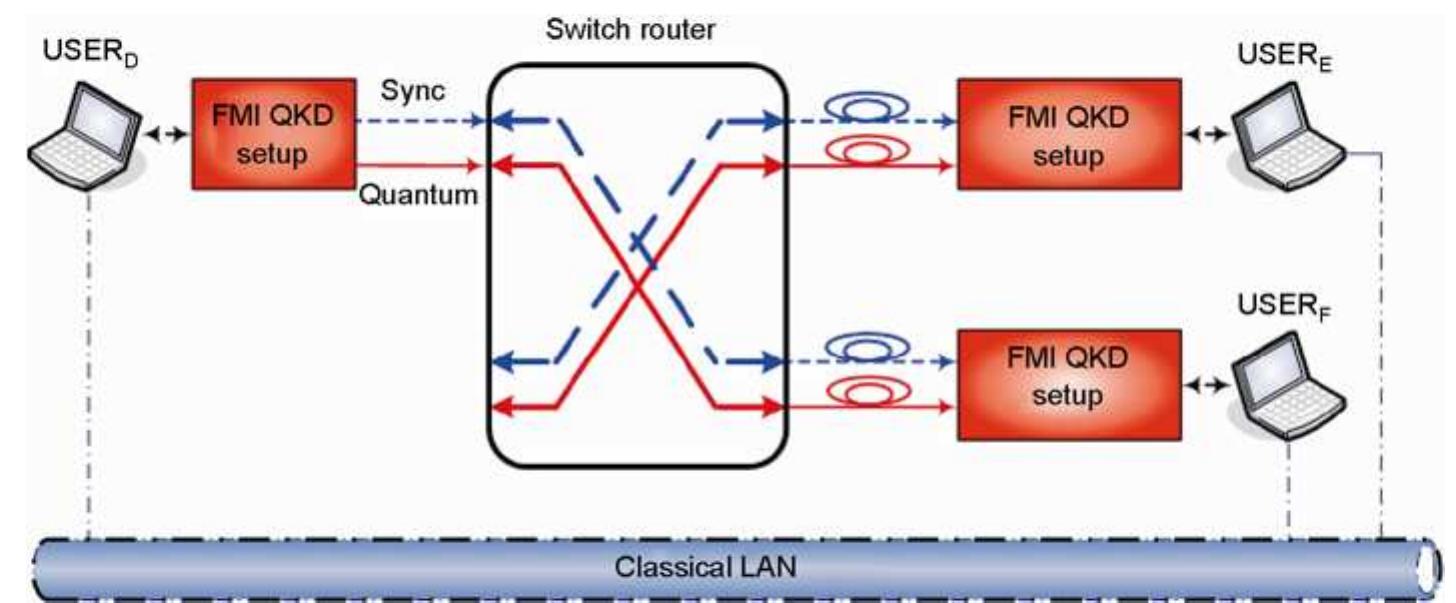 Scheme diagram of a three-user subnet built with an optical