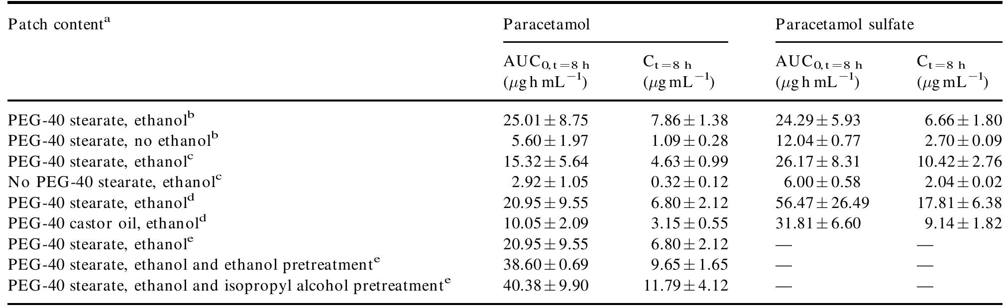 Summary of the area under the plasma concentration—time