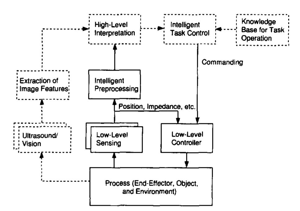 The hierarchical control structure of a robotic workcell.