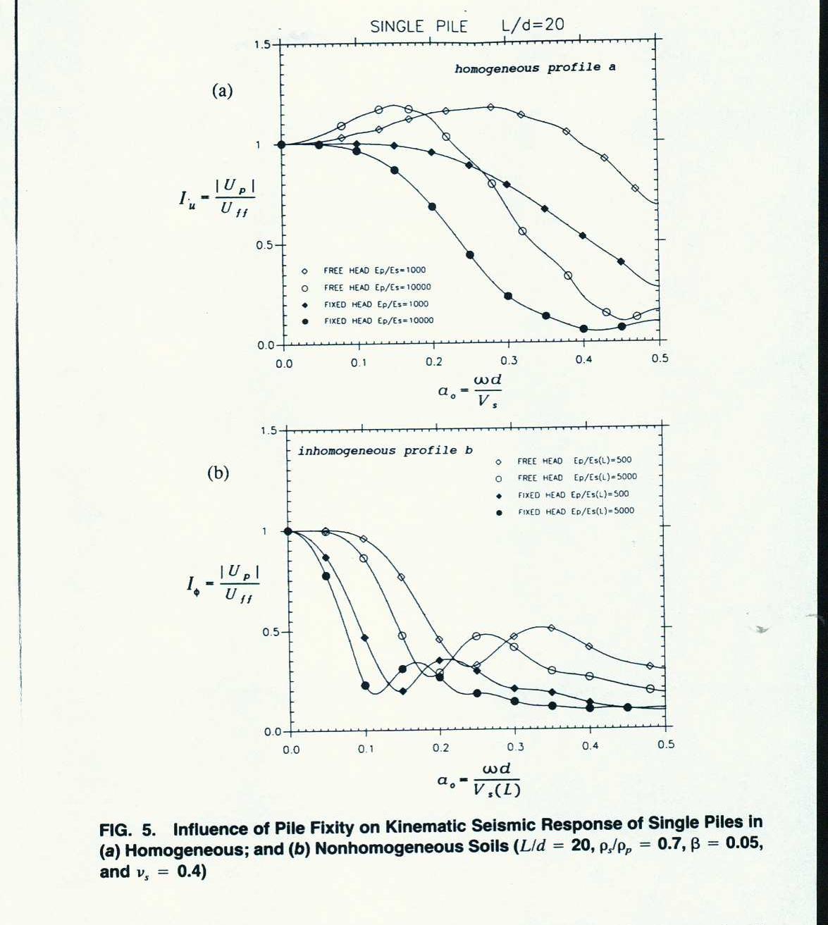 Figure 3 Kinematic Seismic Response Of Single Piles And