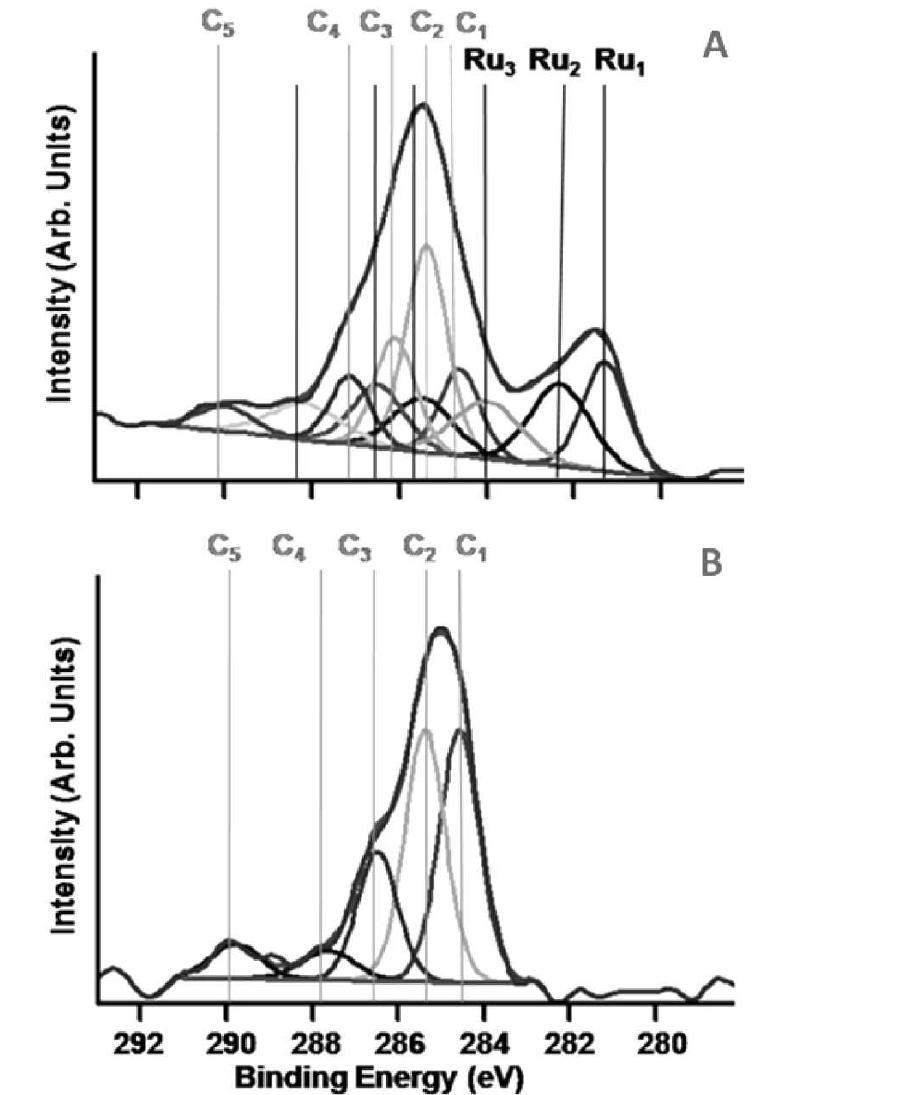 High-resolution ru 3d and c 1s xps spectra of (a)