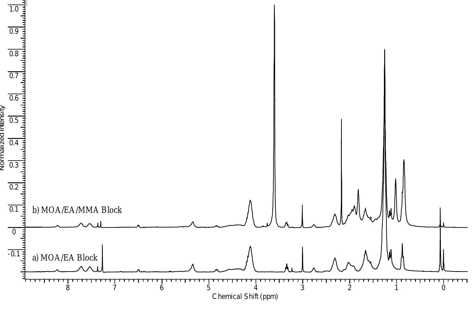 -3 proton nmr spectra of a) block medium oil alkyd