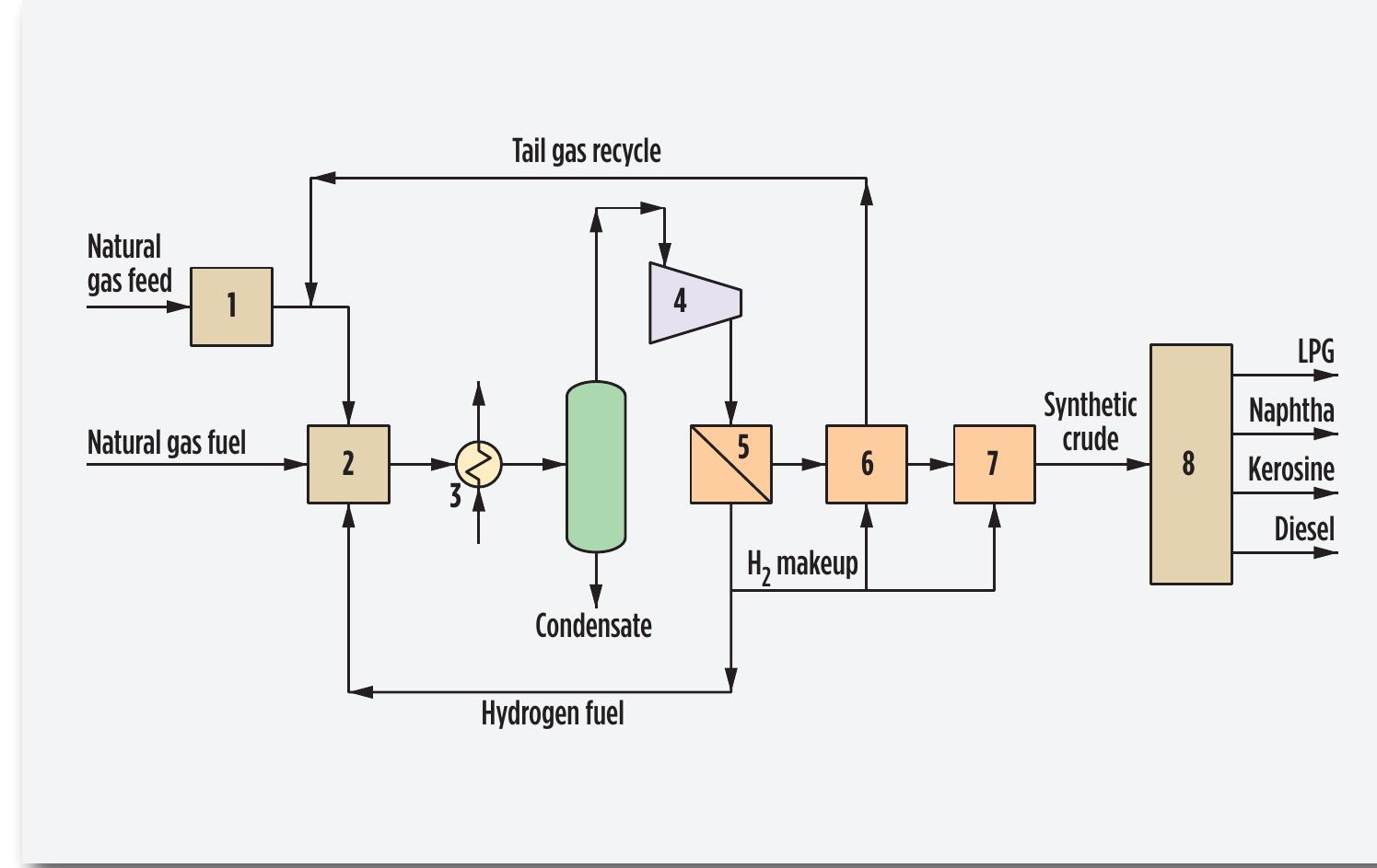Syngas-generation unit is cooled (3), and it generates