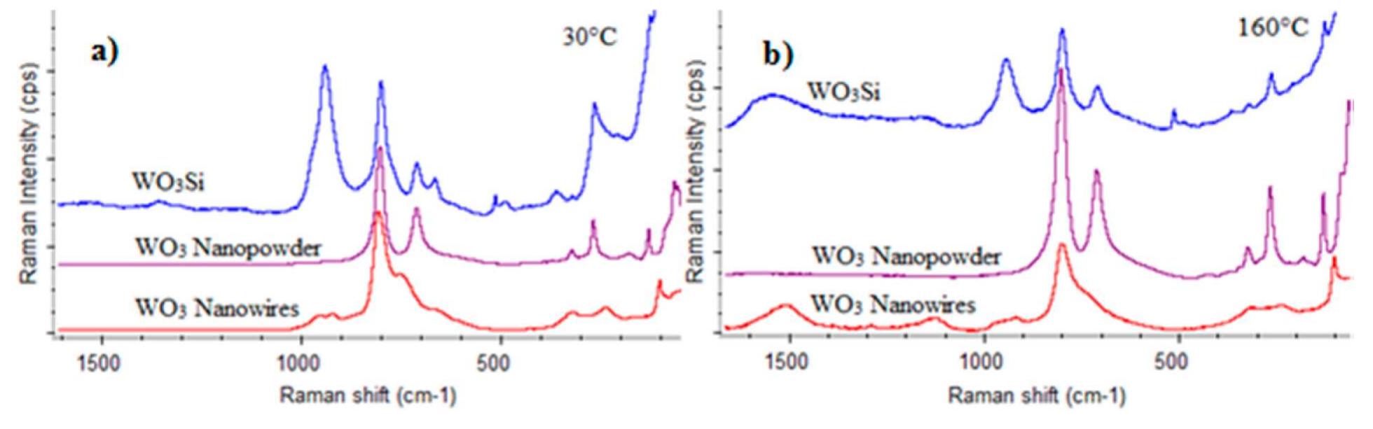Raman spectra comparison for the three wo, samples at (a) 30