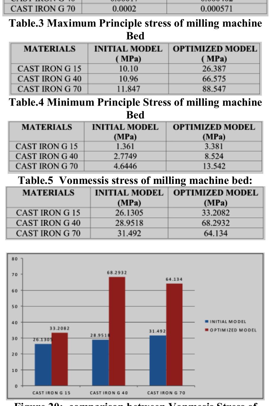 Figure 11 - DESIGN AND STRUCTURAL ANALYSIS OF CNC VERTICAL