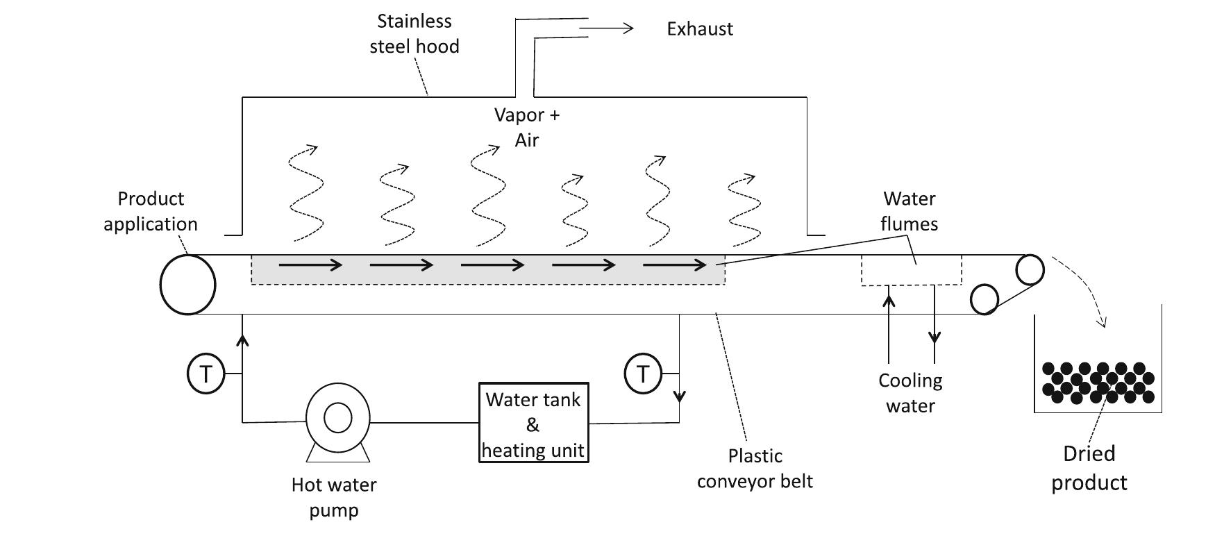 Rw-drying system (adapted from [74]) sugar factory has