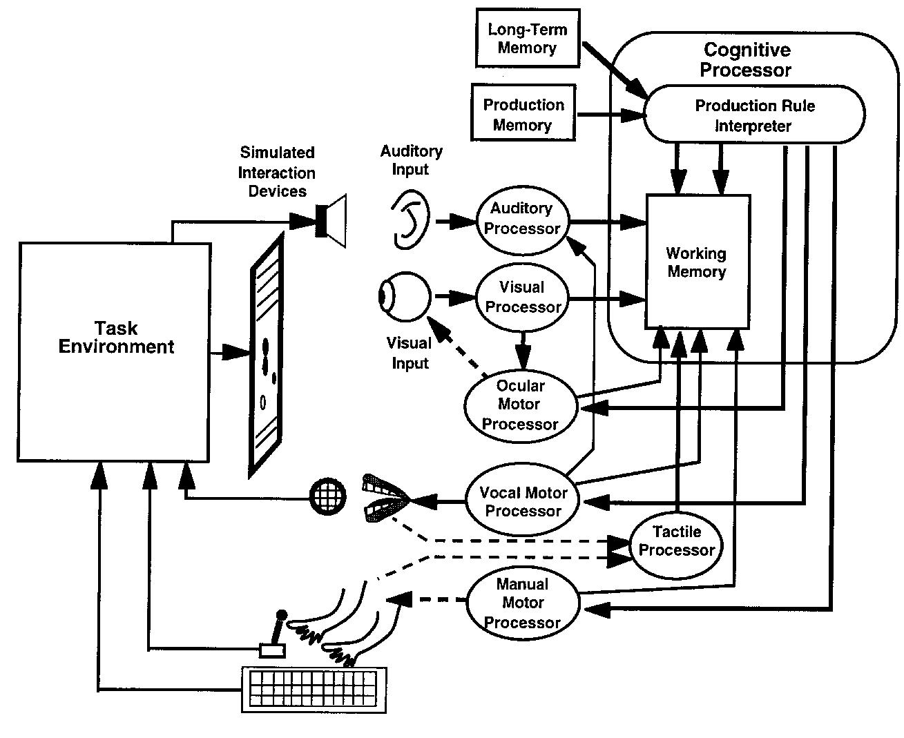 Overview of the epic architecture (adapted from kieras,