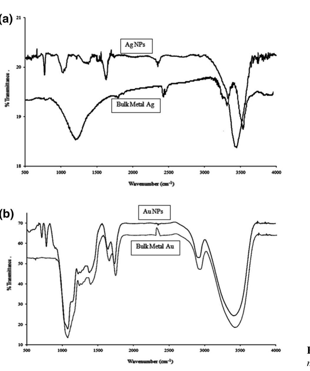 Ft-ir spectra of silver (a) and gold (b) nps synthesized