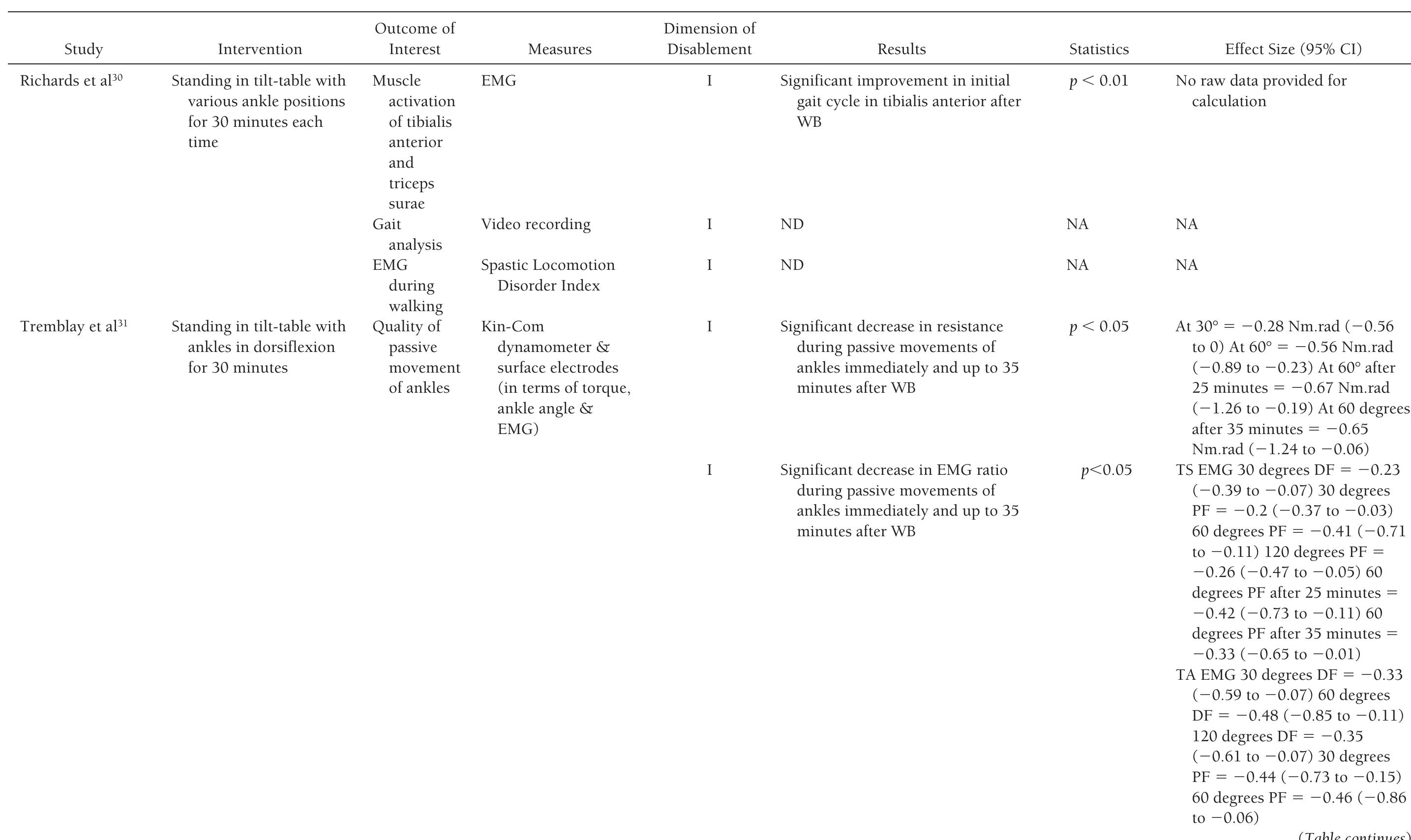 Table 7 - Effectiveness of Static Weight-Bearing Exercises