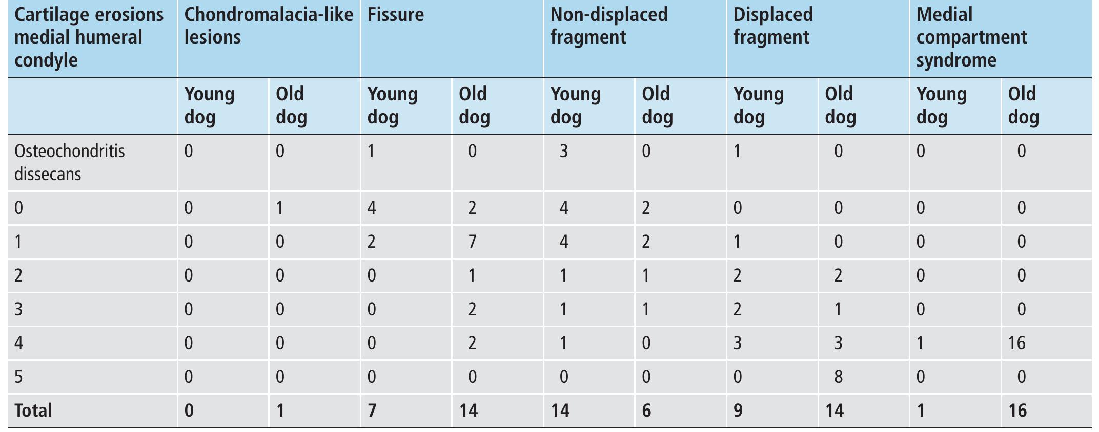 The scores of cartilage lesions of the medial part of the