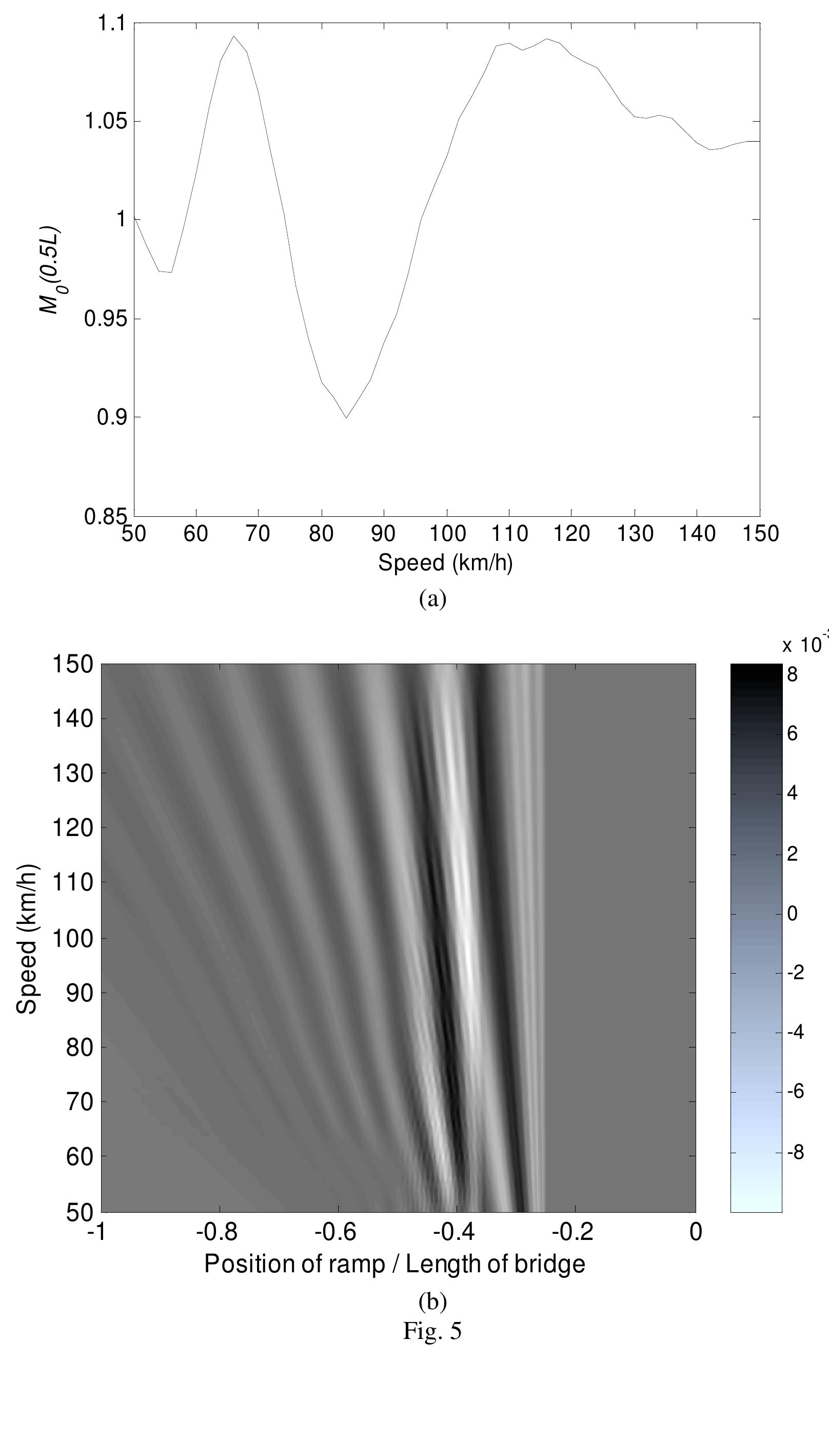 Figure 8 - Bridge roughness index as an indicator of bridge