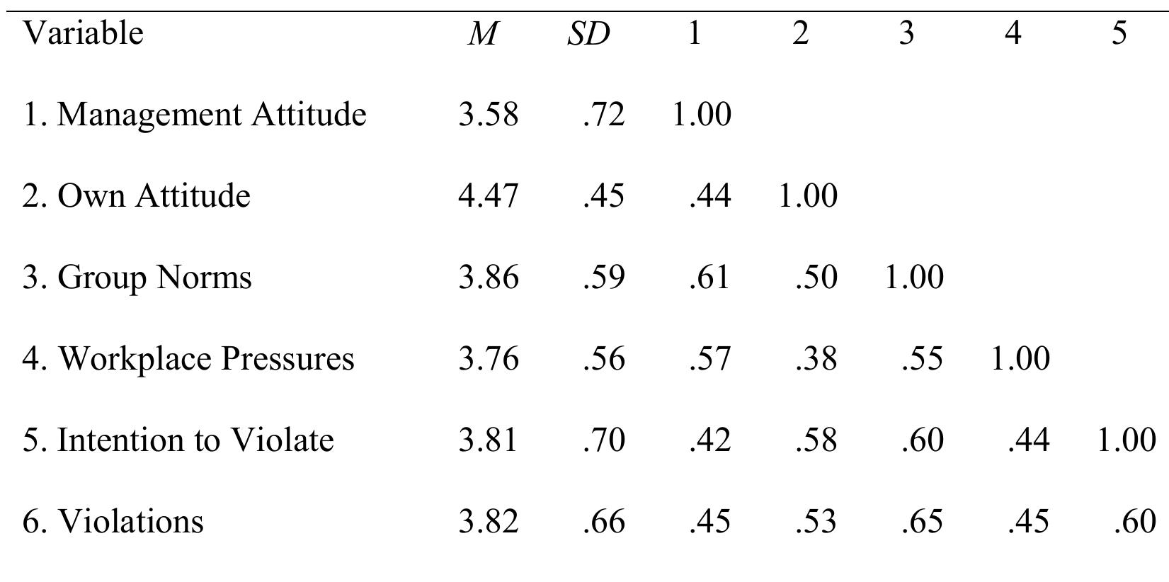Correlation matrix for all variables (n = 308,