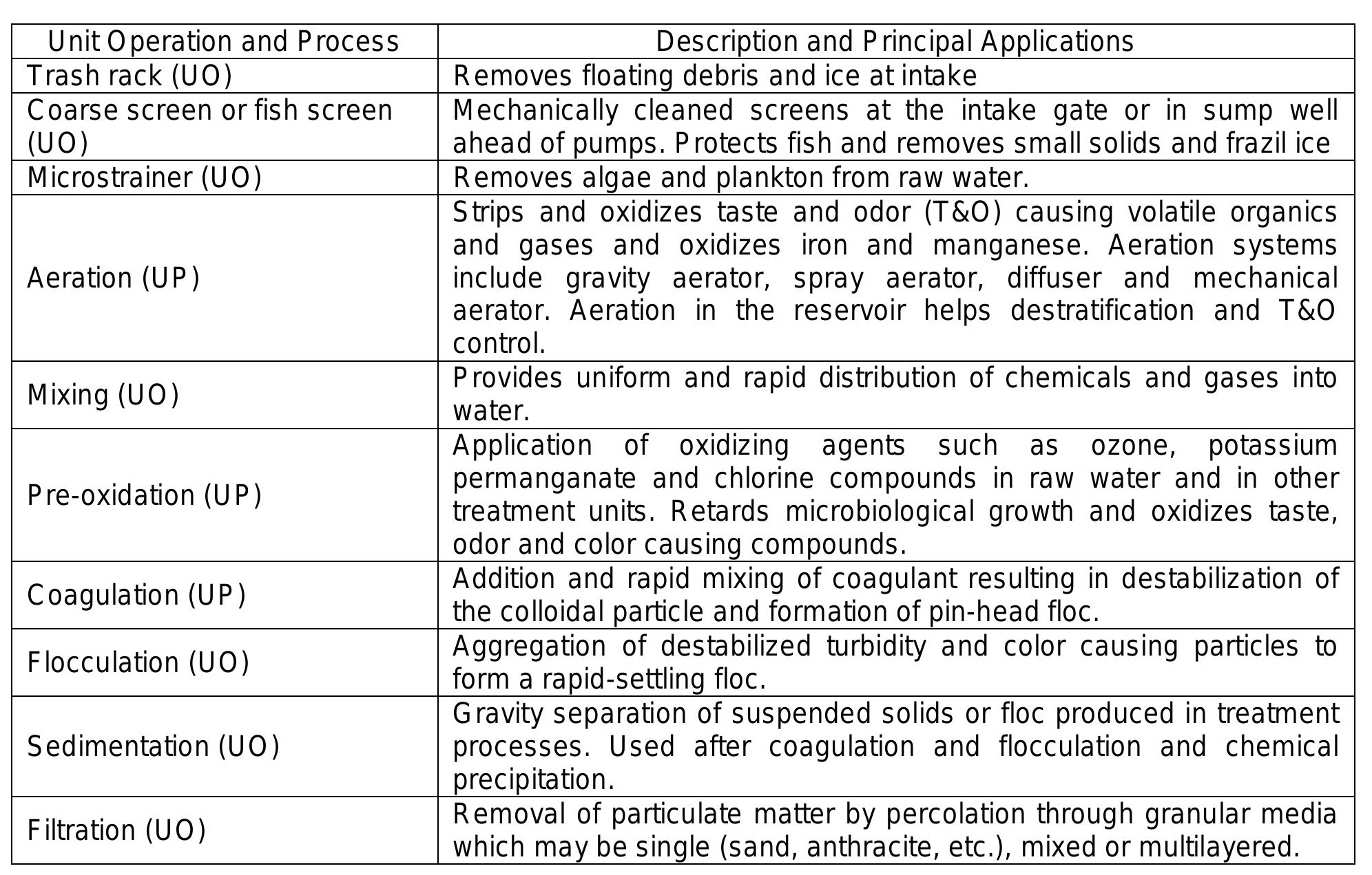 1: summary of various unit operations and processes