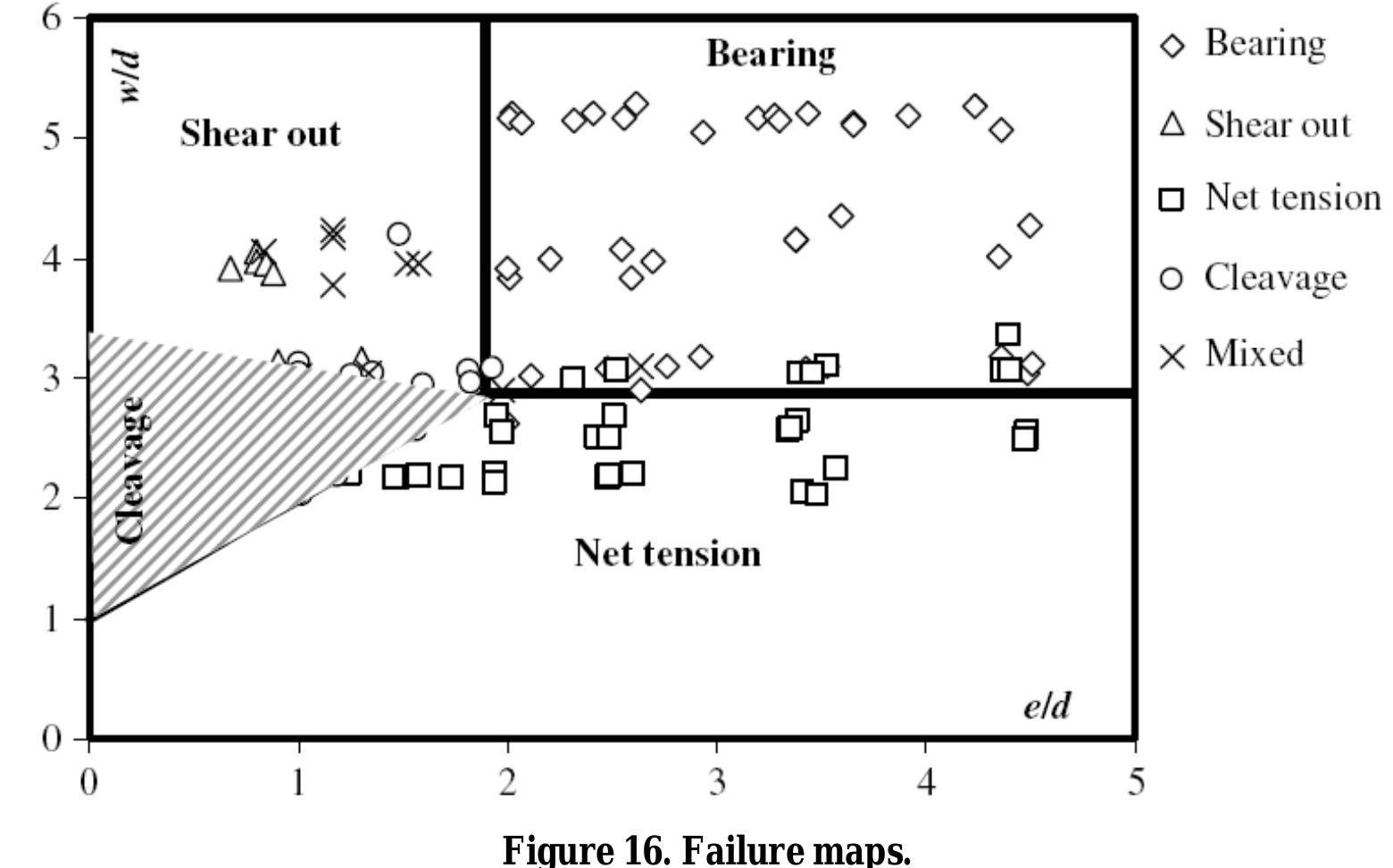 This failure map clearly shows the influence of geometrical