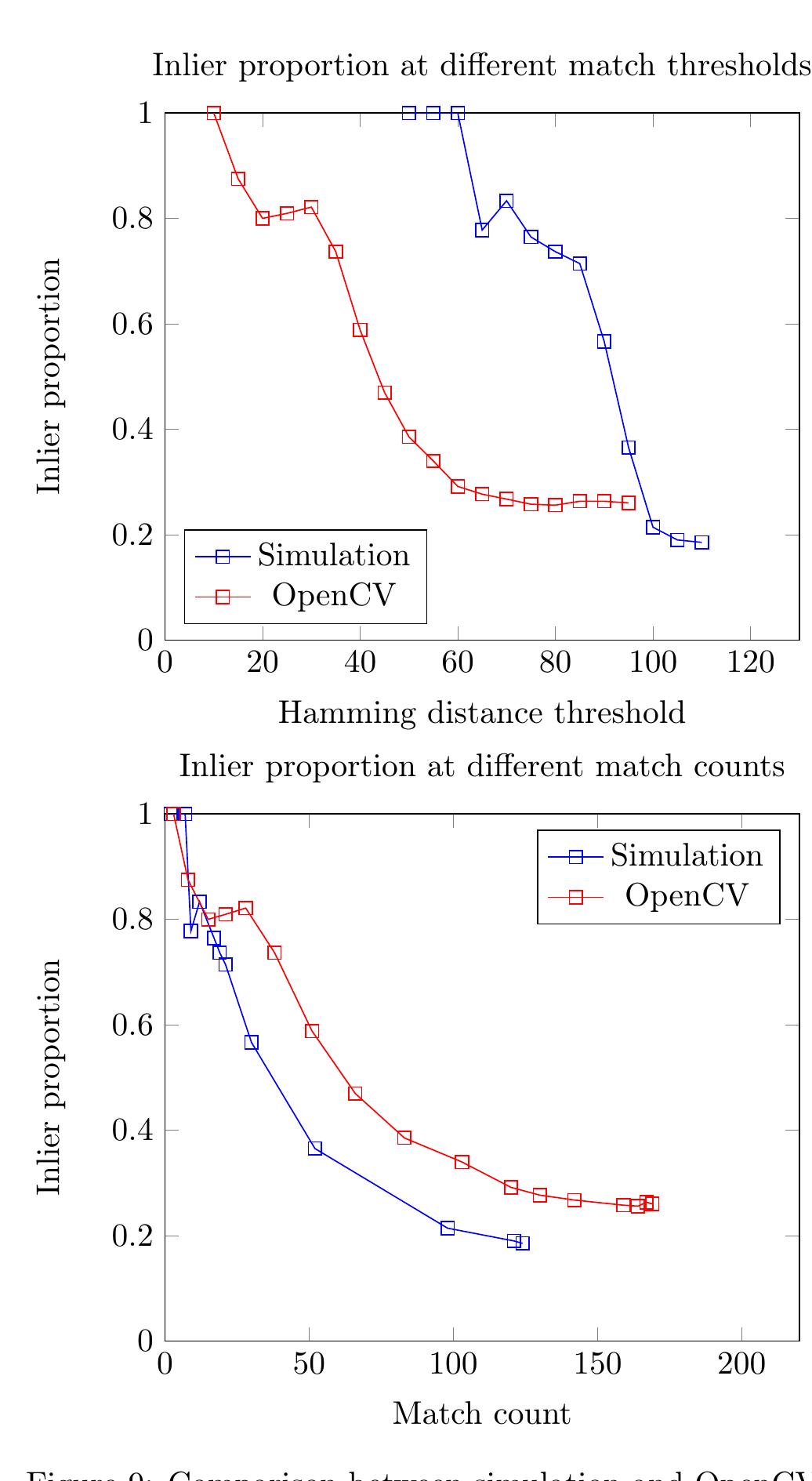 Figure 8 Orb Feature Extraction And Matching In Hardware