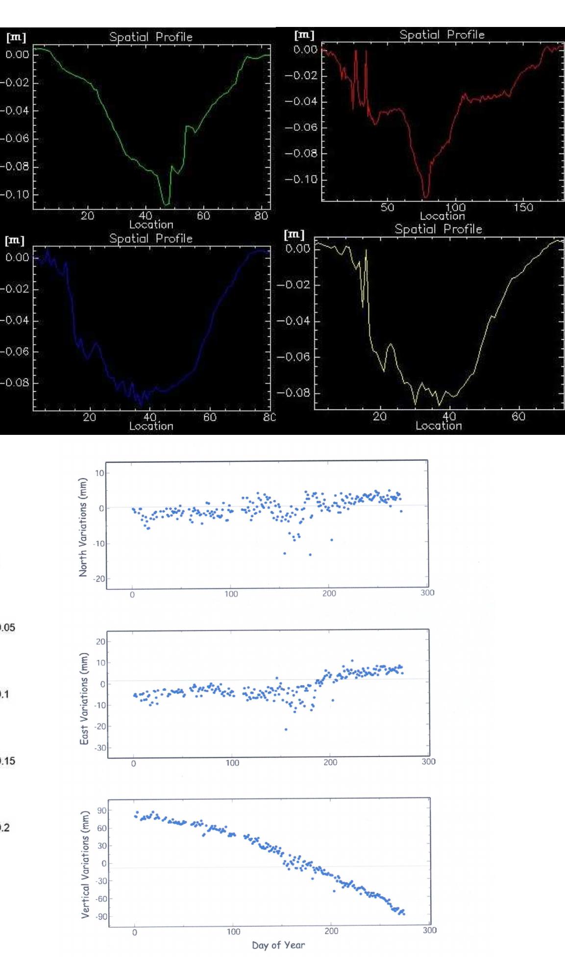 Gps continues measurement of toos station