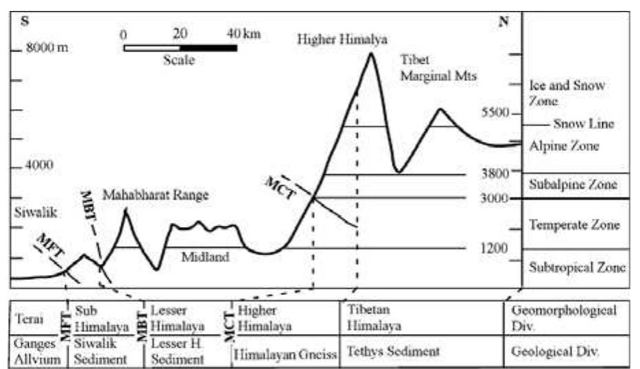 Cross section of nepal himalaya, mct (main central thrust),