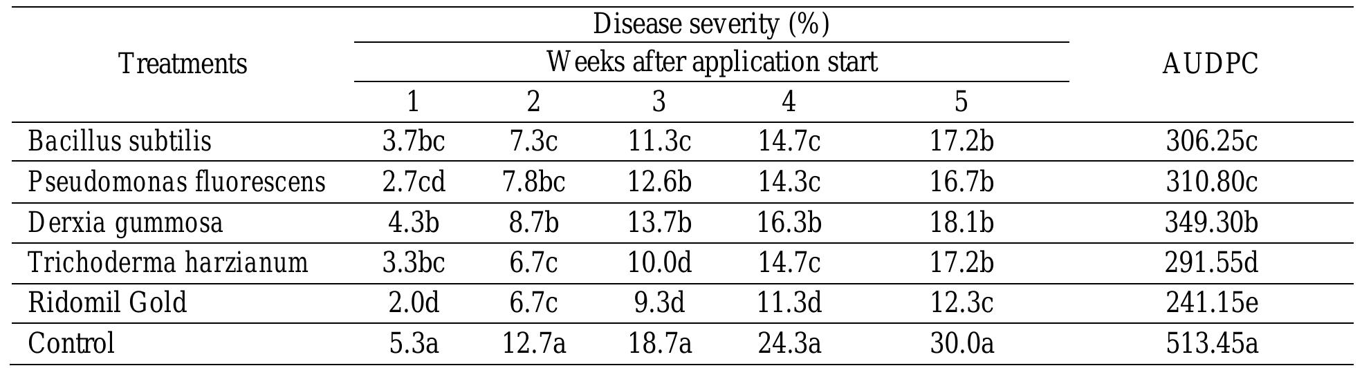 Different letters indicate significant differences by