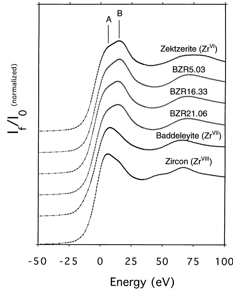 Xanes spectra of the three standards: six-coordinated zr in