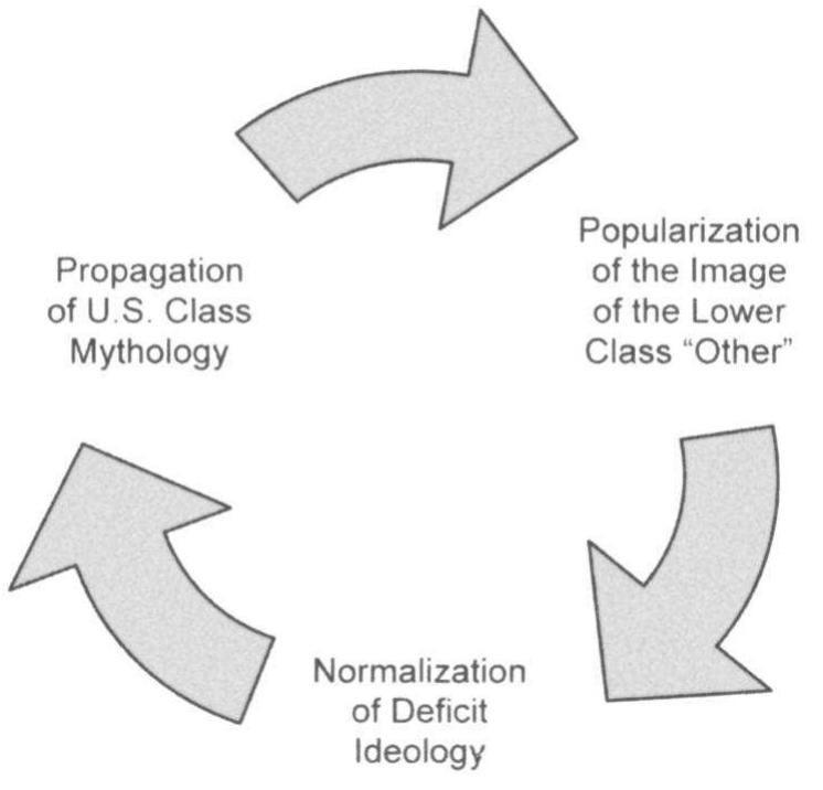 Cycle of social conditioning for compliance with deficit