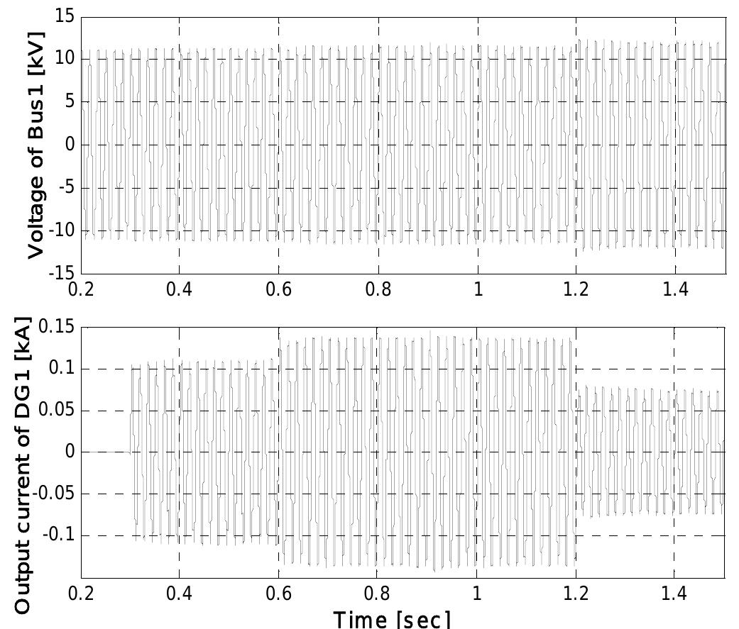 Bus1 voltage waveform and inverter output current waveform
