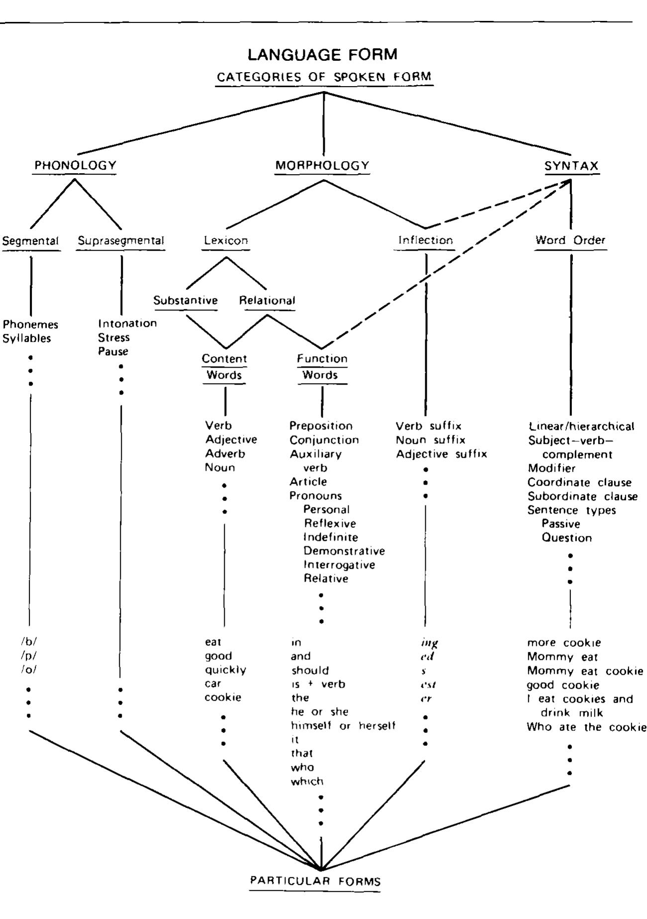 (PDF) Language development, language disorders, and learning ...
