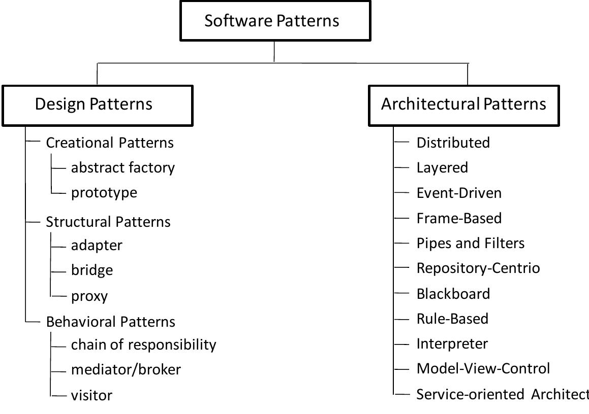 Exemplar software patterns [adapted from (booch 2007)]