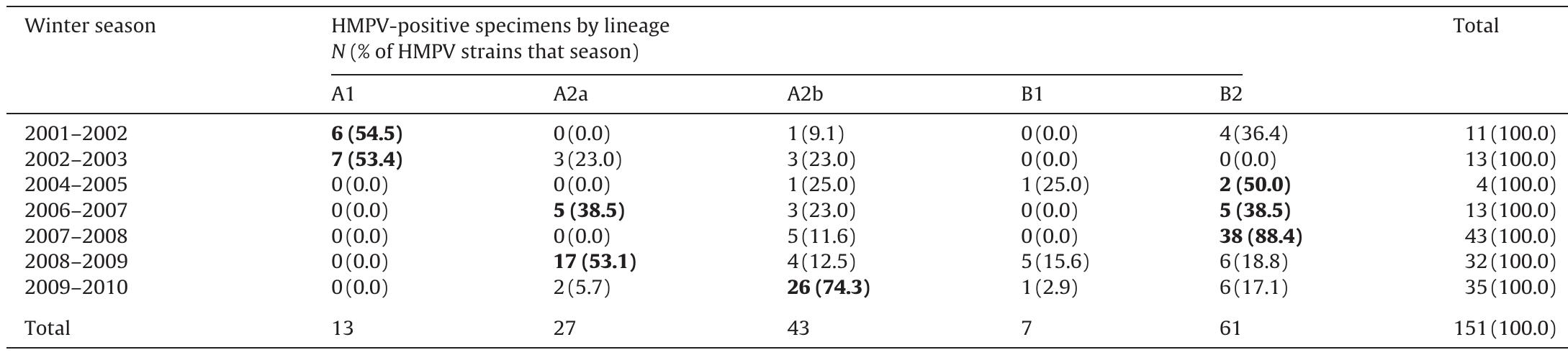 Pattern of circulation of hmpv lineages in quebec city,