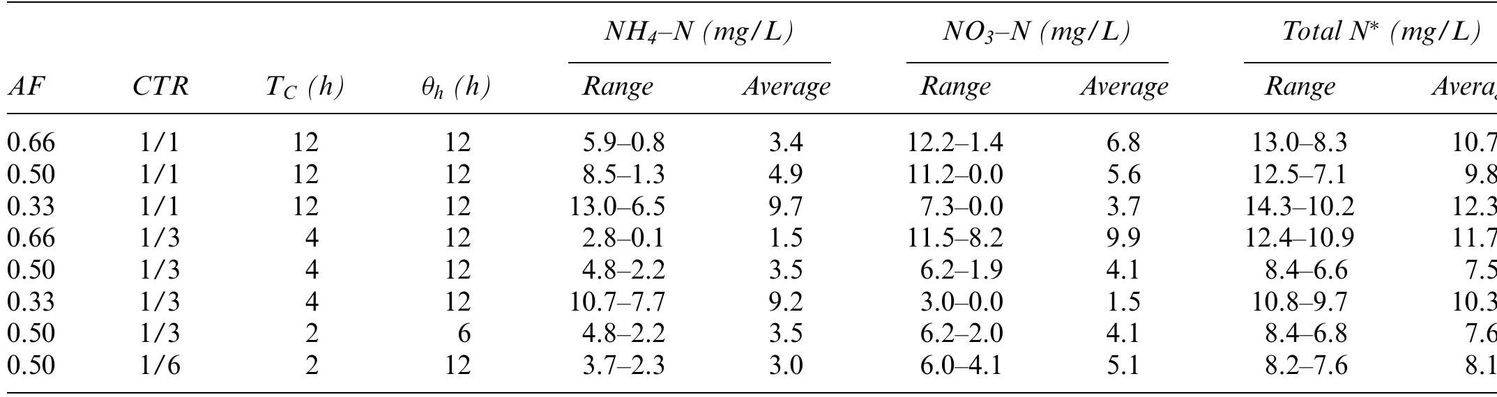 Process simulation for expected nitrogen fractions in the