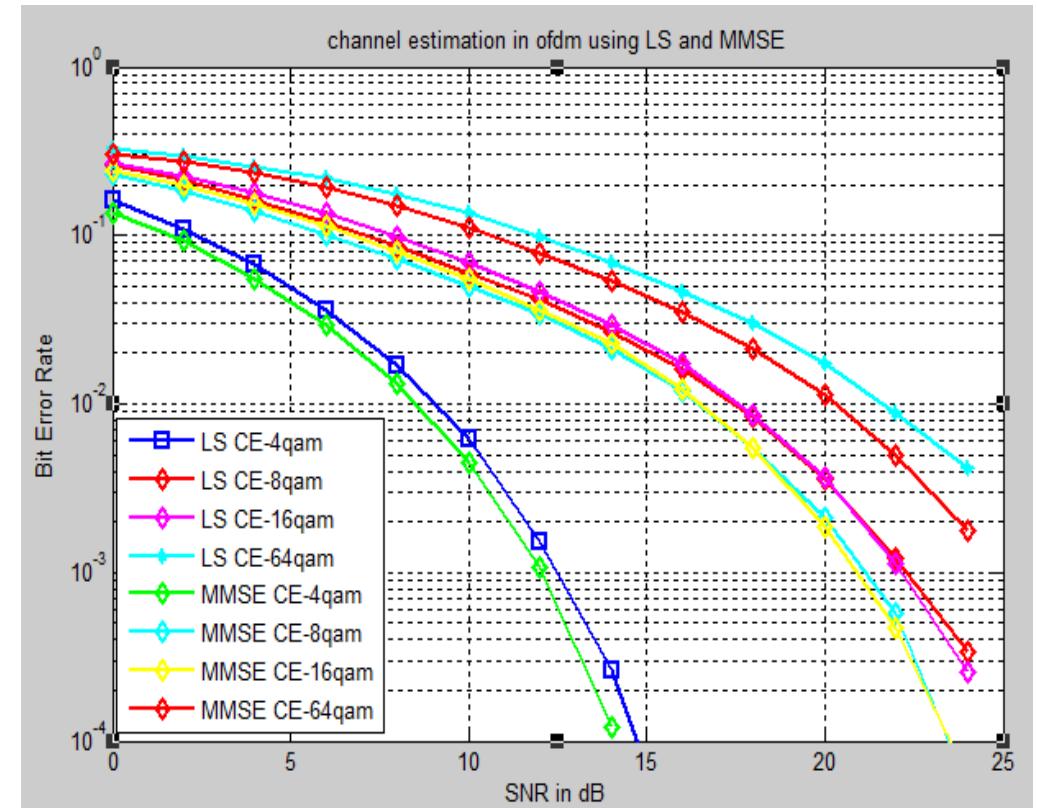 X: ber performance of ls & mmse channel estimation using