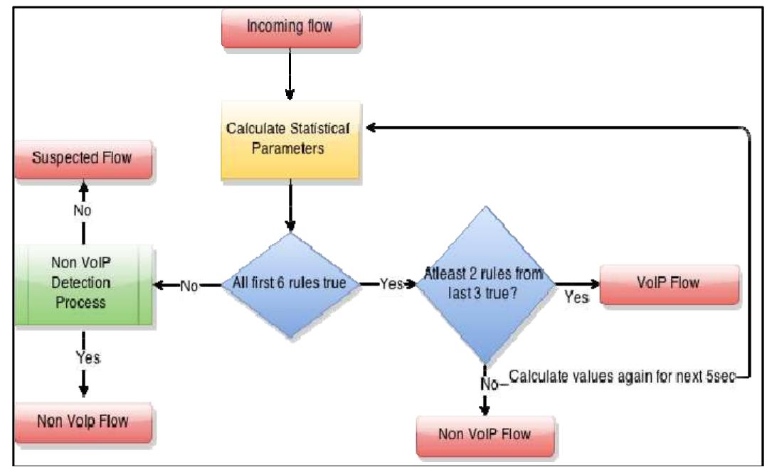 Shows the flow diagram of voip detection process. if first 6