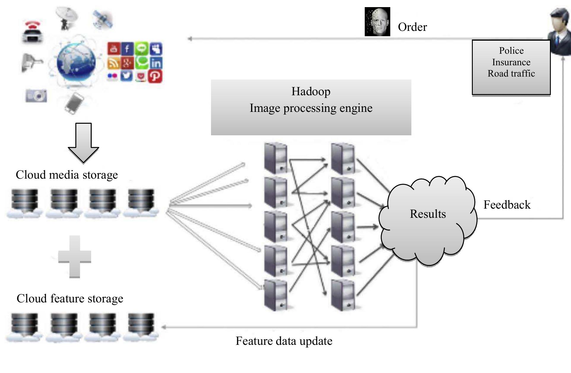 Basic architecture of hadoop image processing system on the