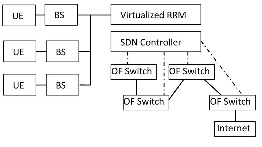 Openflow-enabled centralized base station control for