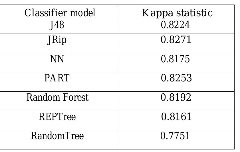 Values of kappa statistic for different classifiers part
