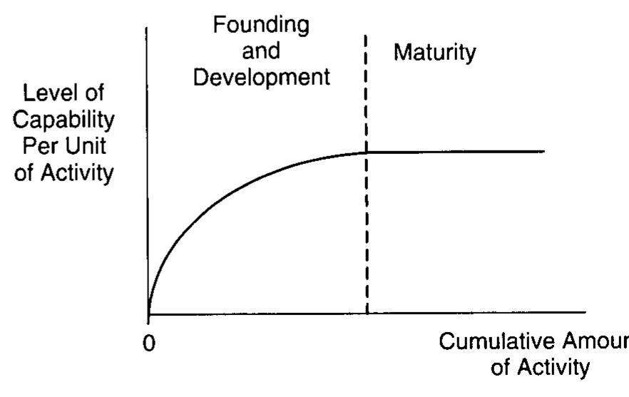 Stages of the initial capability lifecycle figure 1 depicts